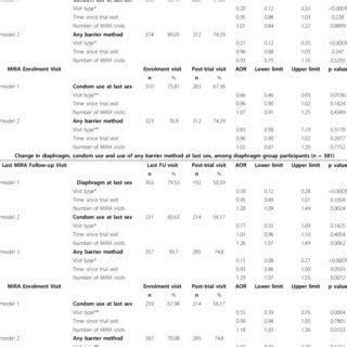 Last Sex Act By Barrier Method Used And By Visit Type Figure A Last Download Scientific
