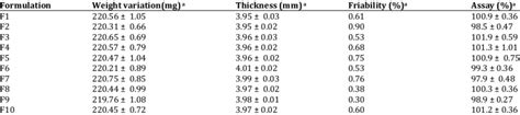 Mass Thickness Friability And Drug Content Download Scientific Diagram