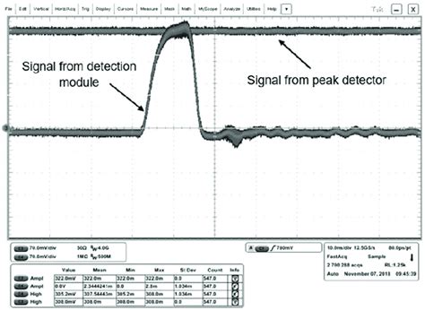 Pulse Shape Registered With Detection Module And Output Signal From The Download Scientific