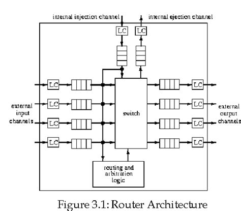 Figure 31 From Design Of Router Architecture Based On Wormhole
