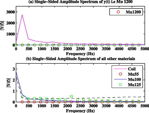 Shifted Frequency Spectrum The Frequency At The Origin Corresponds To