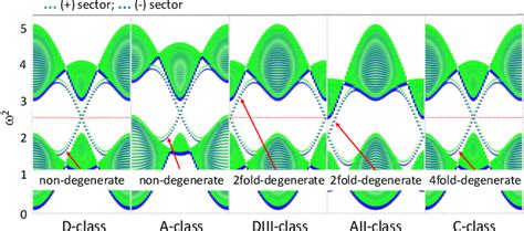 Figure 1 From Topological Classification Table Implemented With Classical Passive Metamaterials