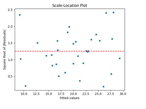 How To Generate Diagnostic Plots With Statsmodels For Regression Models