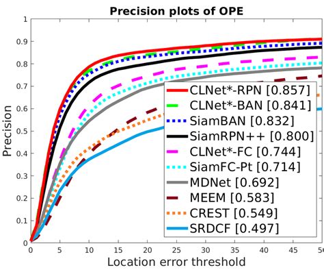 Precision And Overlap Success Plots With Auc On The Nfs30 Dataset [68] Download Scientific