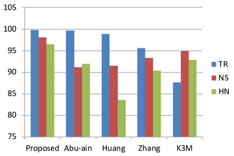 Graphical Representation Of Statistical Performance Download