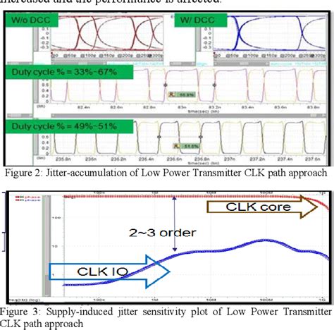 Figure 3 From Serdes Transceiver For Supply Induced Jitter Sensitivity Methodology Based On Pdn