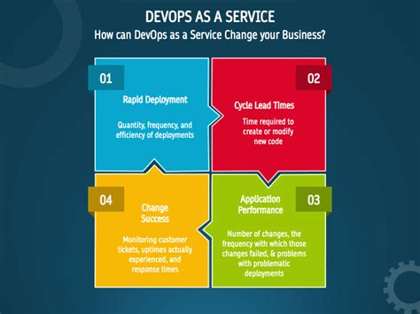 DevOps As A Service PowerPoint And Google Slides Template PPT Slides