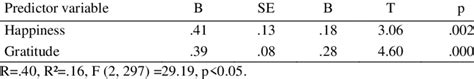 Linear Regression Analysis Showing Happiness And Gratitude As Predictor Download Scientific