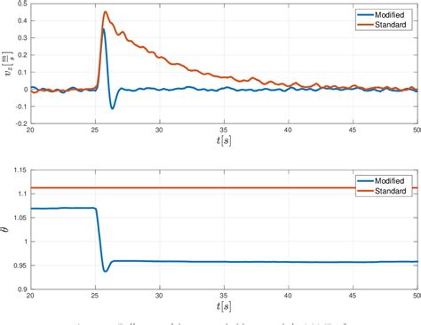 Figure 11 From A Modified Model Reference Adaptive Controller M Mrac Using An Updated Mit Rule