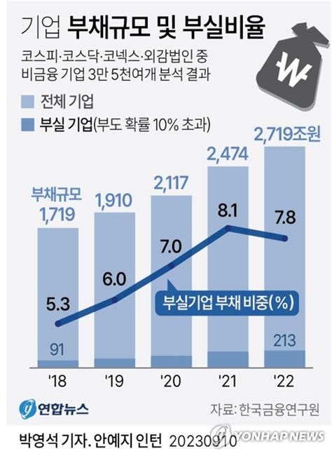 그래픽 기업 부채규모 및 부실비율 연합뉴스