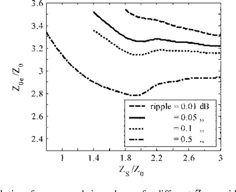 Figure 3 From Design Of Wide Band Sharp Rejection Bandpass Filters With Parallel Coupled Lines