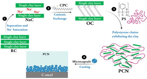 Scheme 1 Polystyrene Organoclay Nanocomposite Synthesis And The Coating Download Scientific