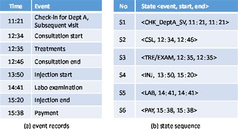 Figure 1 From Temporal Data Mining On The Stay Time Of Outpatients And