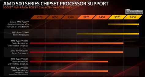Amd Chipset Comparison B550 Specs Vs X570 B450 X370 And Zen 3 Support 2020 Gamersnexus