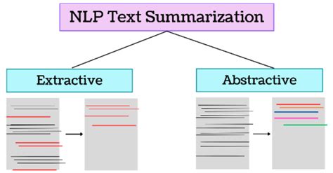 Exploring The Extractive Method Of Text Summarization