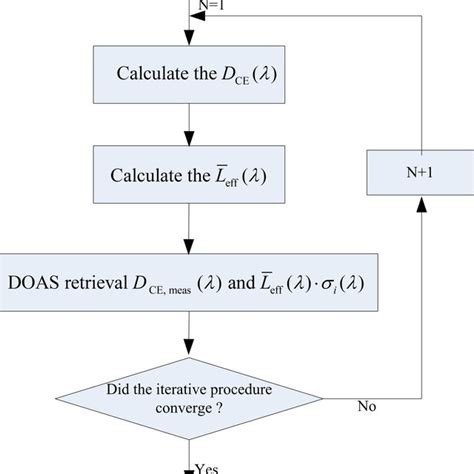 Flow Chart Of An Iterative Retrieval Scheme For Ibbceas Download