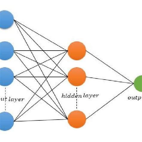 Generic Neural Network Composed Of Three Layers Download Scientific Diagram