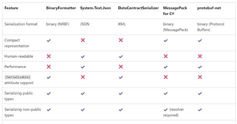 Binaryformatter Serialization And Deserialization Are Disabled Within
