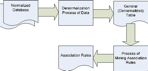 Figure 1 From Mining Multidimensional Fuzzy Association Rules From A