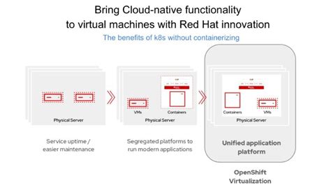 Anuk Fernando On Linkedin Redhat Openshift Virtualization Vmware Virtualmachines Containers
