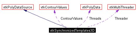 VTK VtkSynchronizedTemplates3D Class Reference