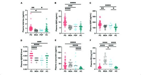 Individual Plasma Biomarker Levels Of Normal Controls And In