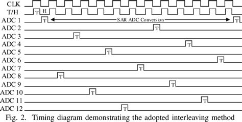 Figure 1 From A 10bit 6 Gs S Time Interleaved Sar Adc With A Single Full Rate Front End Track