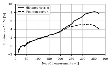 Comparison Of The Prominence Of The Pearson Correlation Coefficient R Download Scientific