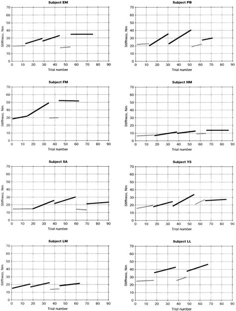 straight line approximations of the stiffness values versus number of