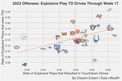 Eckert Stats 2023 Scoring Drives That Included Explosive Plays Through Week 17 Steelers Depot