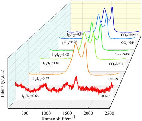 Raman Spectra Of The Prepared Orr Catalysts Download Scientific Diagram