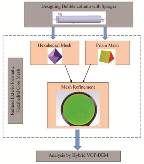 Figure 1 From Improving Bubble Column Modelling By Using Hybrid Multiphase Simulation With