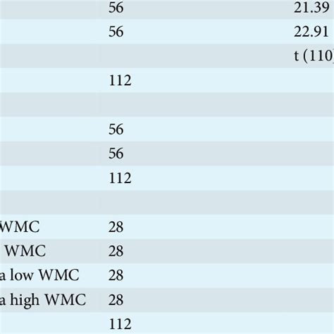 Between Subjects Effect Of Reading Comprehension Performance Test By