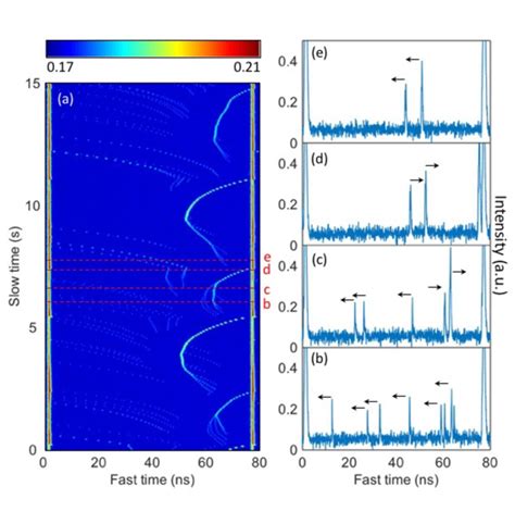 Experimental Recording Of Accelerated Soliton Dynamics A Slow Time Download Scientific