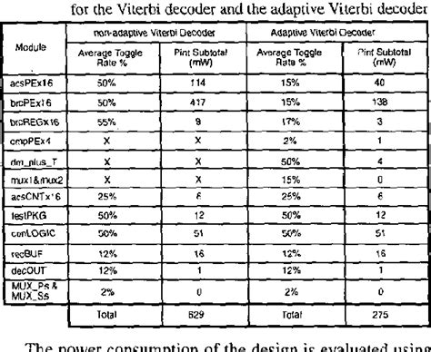 table 1 from a low power systolic array based adaptive viterbi decoder and its fpga