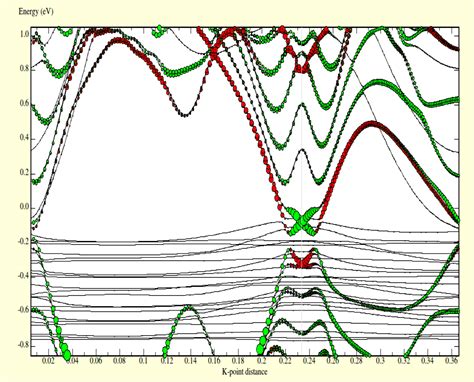 Is There A Way That I Can Get A Band Structure Projected On Atoms