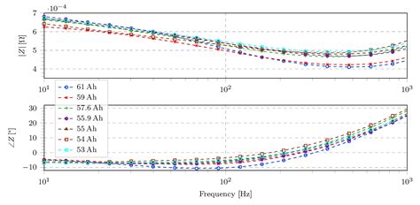 Capacity State Of Health Estimation Of Electric Vehicle Batteries Using Machine Learning And