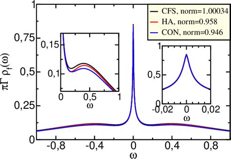 Figure 1 From Numerical Renormalization Group Approach To Greens Functions For Quantum Impurity