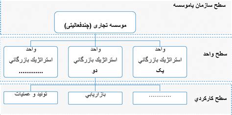 1 1 11 سلسله مراتب استراتژی ها چیست؟ متایکجا
