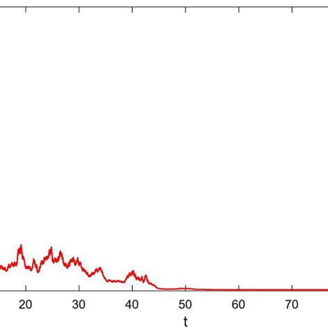 Time‐varying Curve Of Synchronization Error ‖e‖ Leftvert