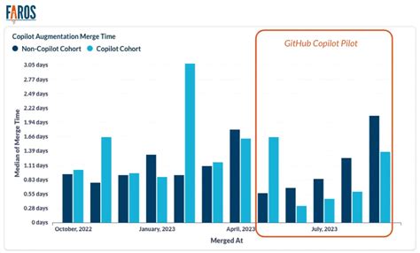 is github copilot worth it here s what the data says faros ai