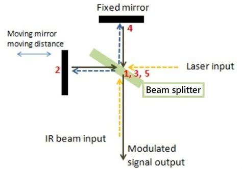 Ftir分析原理｜傅立葉轉換紅外光譜儀 利泓科技｜提供解決方案的專家