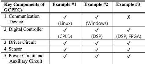 Table 7 From A Review Of Cybersecurity In Grid Connected Power