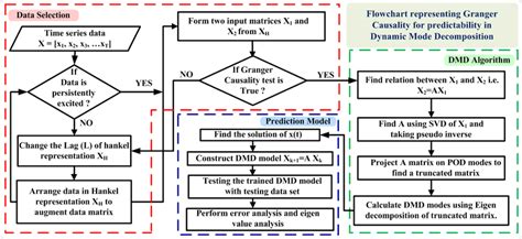 Flowchart Demonstrating Granger Causality For Predictability In Dynamic Download Scientific