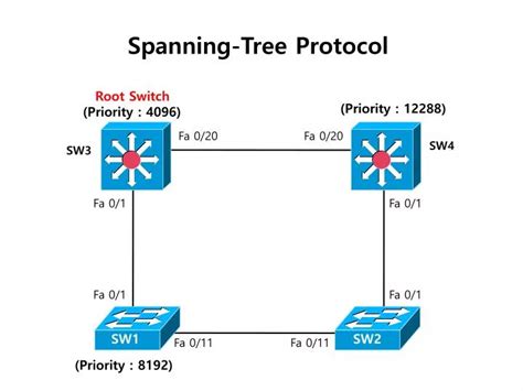 Ppt Spanning Tree Protocol Powerpoint Presentation Free Download