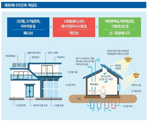 탄소중립 시대 건축의 미래 제로에너지 하우스 전원주택라이프