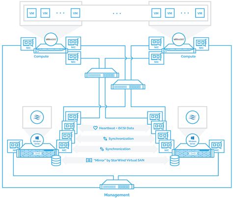 Starwind Vsan For Hyper V 2 Node Converged Scenario With Esxi 6 5 Resource Library Technical