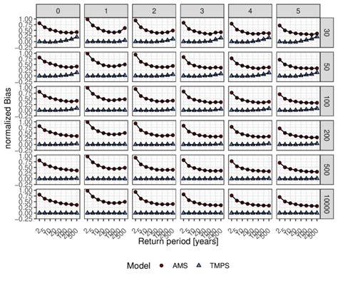 Mean Normalized Bias For Different Return Periods Stratified By Sample Download Scientific