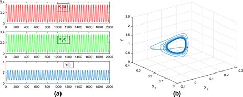 waveform plot and phase plane for system 2 1 when download