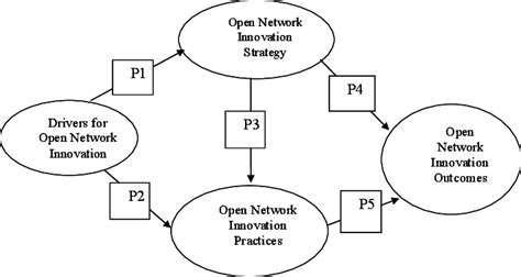 Drivers Open Network Innovation Strategy Open Network Innovation Download Scientific Diagram